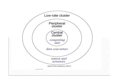 Embedded Systems Iot Design Unit Iv Pptpptx