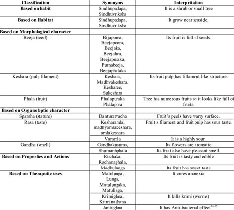 Classification And Interpritation Of Synonyms Of Beejapoora Download