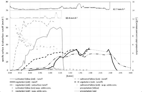 Surface And Subsurface Flow Suspended Solids Concentration And