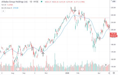 Stop Loss Strategy Trailing Stop Limits And Orders Explained