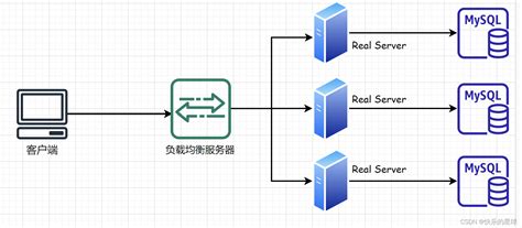 高并发负载均衡 Lvs Csdn博客