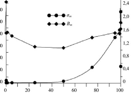 Dependences Of σm And Bm Ppepr G Ita Blends On The Ratio Of Polymer Download Scientific Dependences Of σm And Bm Ppepr G Ita Blends On The Ratio Of Polymer Download Scientific