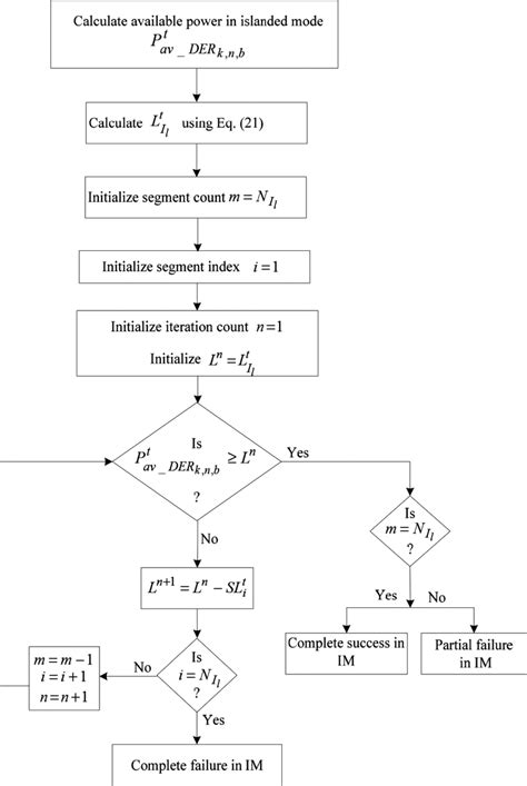 Operational Strategy For Reliability Evaluation In Im Download Scientific Diagram