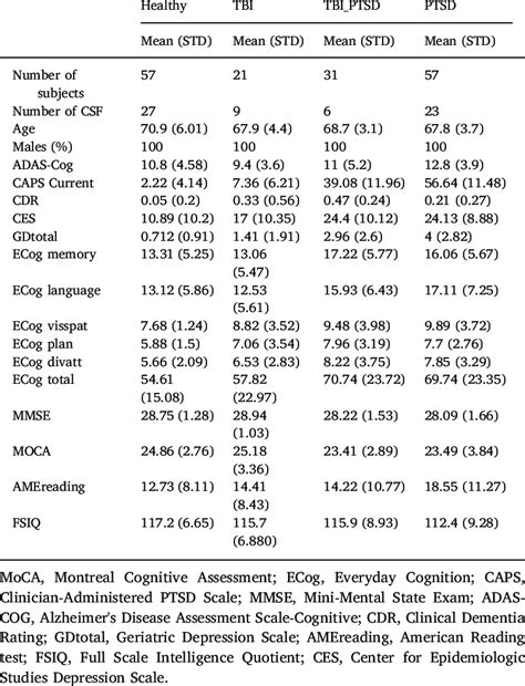 Demographics And Neuropsychological Performance By Groups Download Table