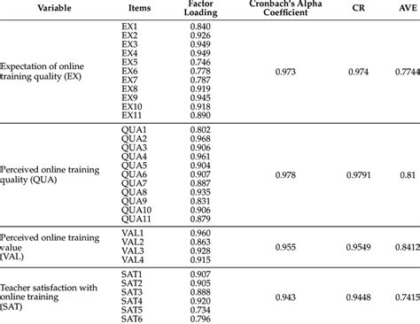 Reliability And Validity Analysis Of The Prediction Questionnaire Download Scientific Diagram