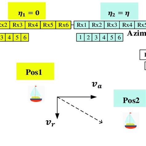 Radar Geometry In The Azimuth Range Plane Download Scientific Diagram