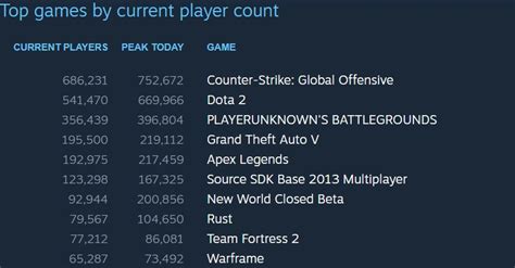amazon games new world tops steam weekly chart surpasses 200k peak