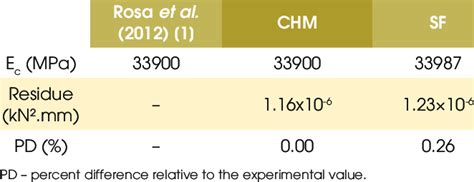 elasticity modulus results obtained by the program download table