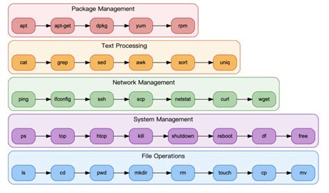 Linux Commands For Linux Beginners Cheat Sheet Howtouselinux