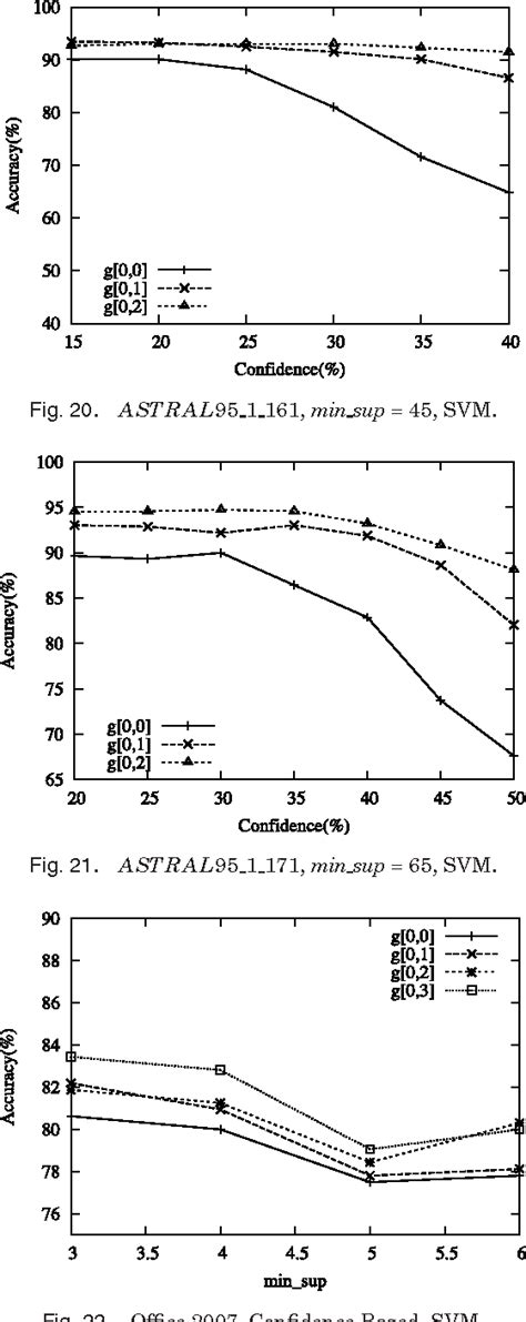 Figure 10 From Efficient Mining Of Gap Constrained Subsequences And Its Various Applications