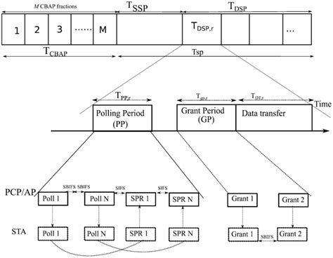 dynamic allocation of service period with polling2 download scientific diagram
