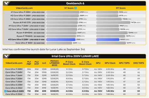 На что способен самый слабый процессор Intel нового поколения Intel Core Ultra 5 228v показал