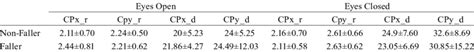 Means And Standard Deviations Of Cop Parameters During Static Postural Download Table