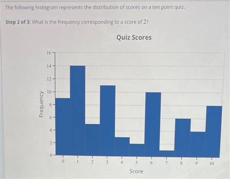 The Following Histogram Represents The Distribution