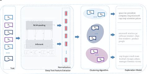 Figure 1 From Deep Feature Based Text Clustering And Its Explanation