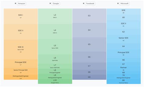 software engineering levels exponent