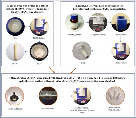 Synthesis Of Ceo2 Gcn Nanocomposites Download Scientific Diagram