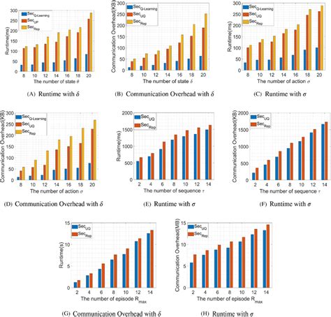 Performance Evaluation Of Interactive Protocols Download Scientific