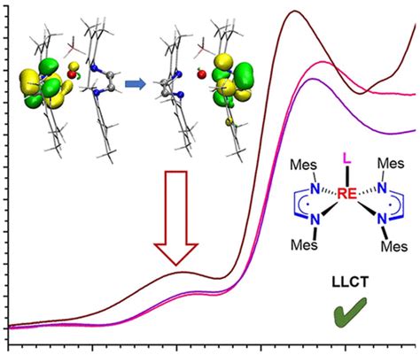 Insight Into The Ligand To Ligand Charge Transfer Process In Rare Earth Metal Diradical