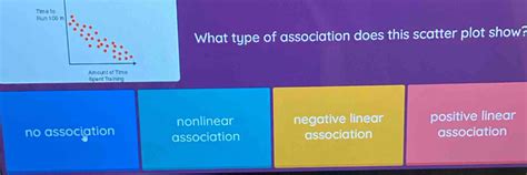 What Type Of Association Does This Scatter Plot Show Spent Training