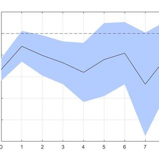 Dynamics Of Differential Responses To X T Download Scientific Diagram