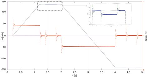 Simulation Waveforms Of The Set Motor Speed Black Measured Motor Download Scientific Diagram