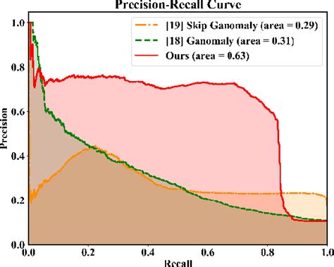 Comparison Of Gan Based Anomaly Detection Algorithms Using The Area
