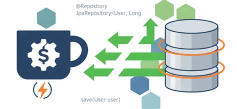 Spring Data Jpa Optimizing Batch Inserts And Updates By Serxan