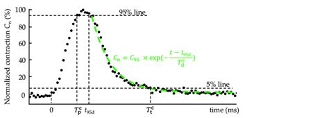 Analysis Of Contraction Relaxation Behavior Time To Peak Is The Time