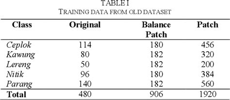 Figure 1 From Batik Classification Using Convolutional Neural Network With Data Improvements