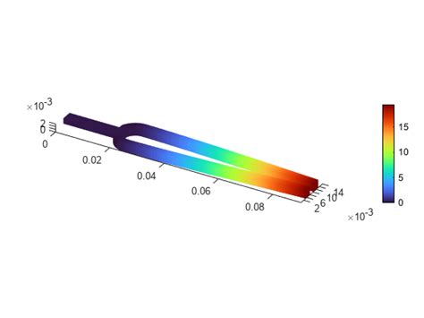 Visualize Pde Results Create And Explore Visualizations Of Pde Results In The Live Editor