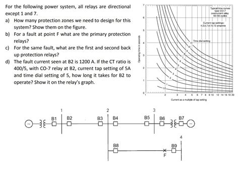 7 Typical Time Curves Type Co 7 Overcurrent Relay