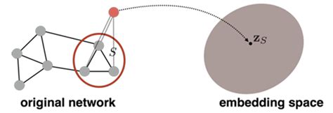 Graph Neural Networks Graph Embedding