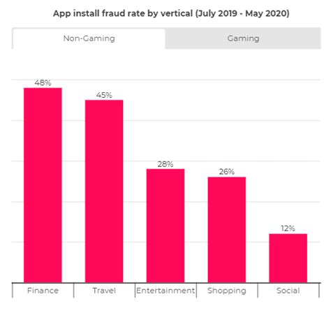Ad Fraud Detection Methods To Prevent And Fight Ad Fraud