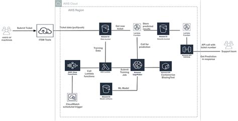 Dxc Technology Automates Triage Of Support Tickets Using Aws Machine