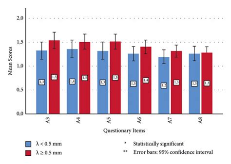 Outcomes Of The Nei Vf 25 Qol Questionnaire A Activities Grading