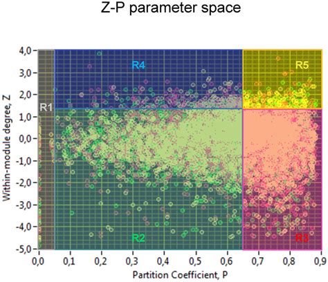 Z P Parameter Space With Corresponding Roles For All Kissing Download Scientific Diagram
