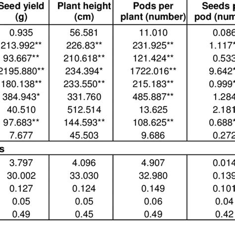 Analysis Of Variance And Estimates Of Variance Components For Seed