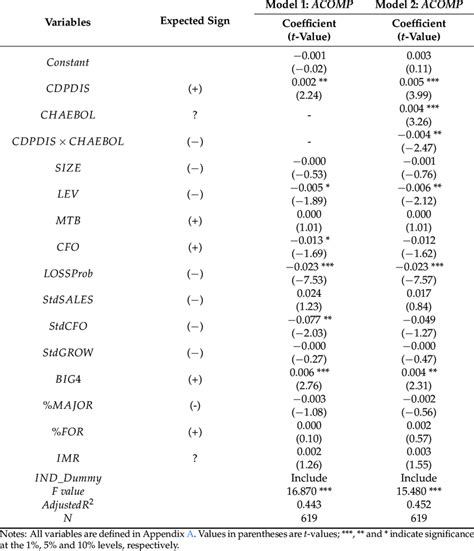 Robustness Tests Self Selection Bias Download Scientific Diagram