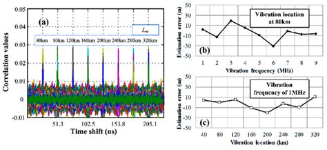 A Cross Correlation Values Output From The Correlator The Estimation