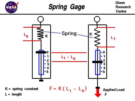 Spring Scale To Measure The Force At Suzanne White Blog