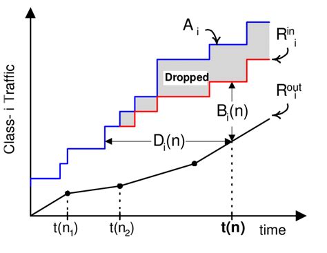 delay and backlog at the transmission queue of an output link a i is
