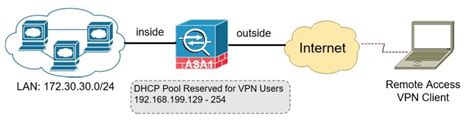 Configuring L2tp Over Ipsec Vpn On Cisco Asa It Network Consulting
