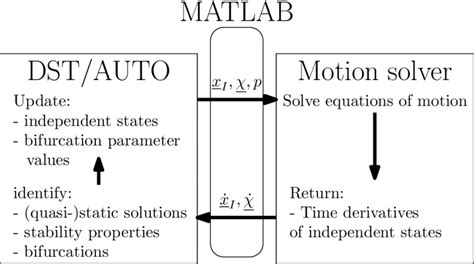 schematic of the coupling between the dynamical systems toolbox dst