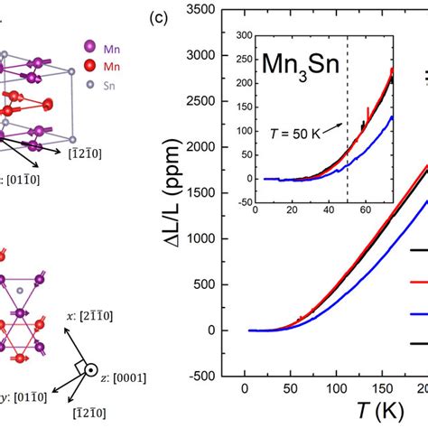 The Magnetic Structure And Thermal Expansion In Mn3sn A B The Download Scientific Diagram