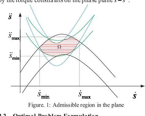 Figure 1 From Smooth And Time Optimal Improved Bezier Trajectory