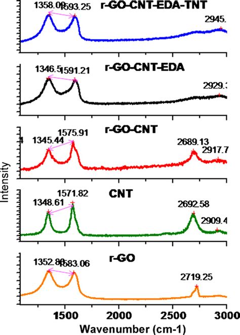 Figure 4 From Amine Functionalized Graphene Oxide Cnt Nanocomposite For Ultrasensitive