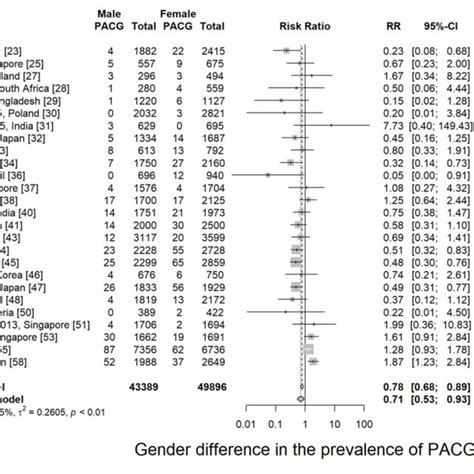Parison Of Primary Angle Closure Glaucoma Pacg Primary Download Scientific Diagram