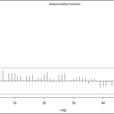 Autocorrelation Function Acf Plot Download Scientific Diagram