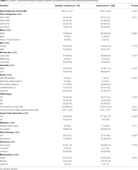Table 1 From Survival After Lobectomy Versus Sublobar Resection For Stage Ia Large Cell